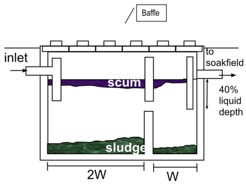 Septic Tank Guidelines | Oxfam WASH