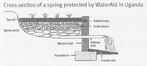 Spring Protection | Oxfam WASH