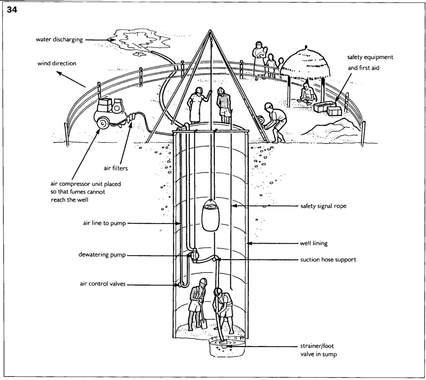 Repairing, cleaning and disinfecting hand dug wells | Oxfam WASH